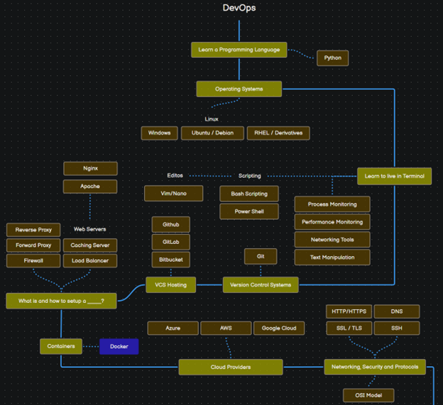 Um guia para DevOps: como construir uma carreira